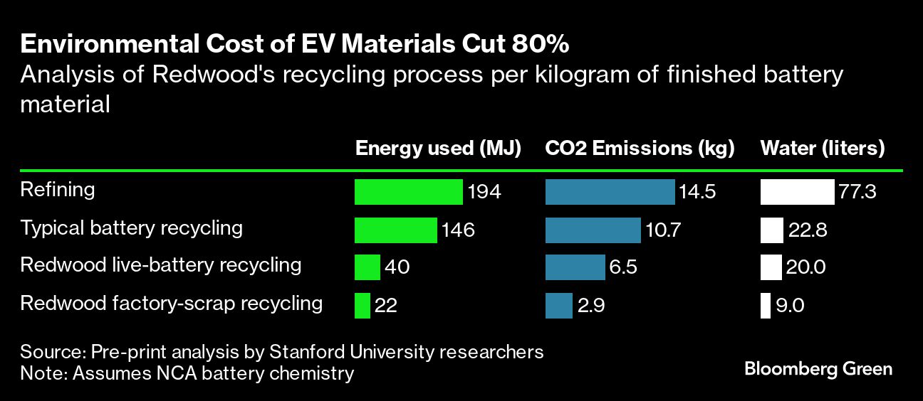 Battery recycling shatters the myth of electric-vehicle waste