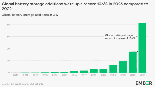 Ember: Six highlights of the global energy transition in 2024