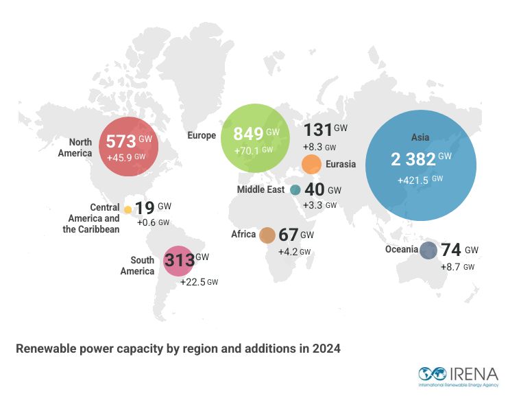 Renewables accounted for 93% of global power capacity growth in 2024