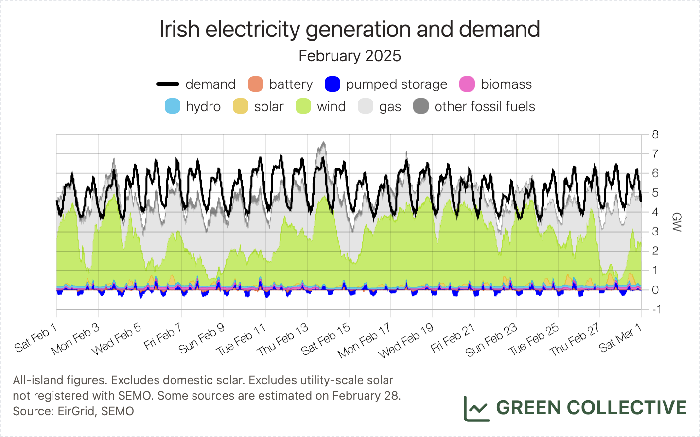 The power of interconnections: Ireland's electricity mix is cleaner ...