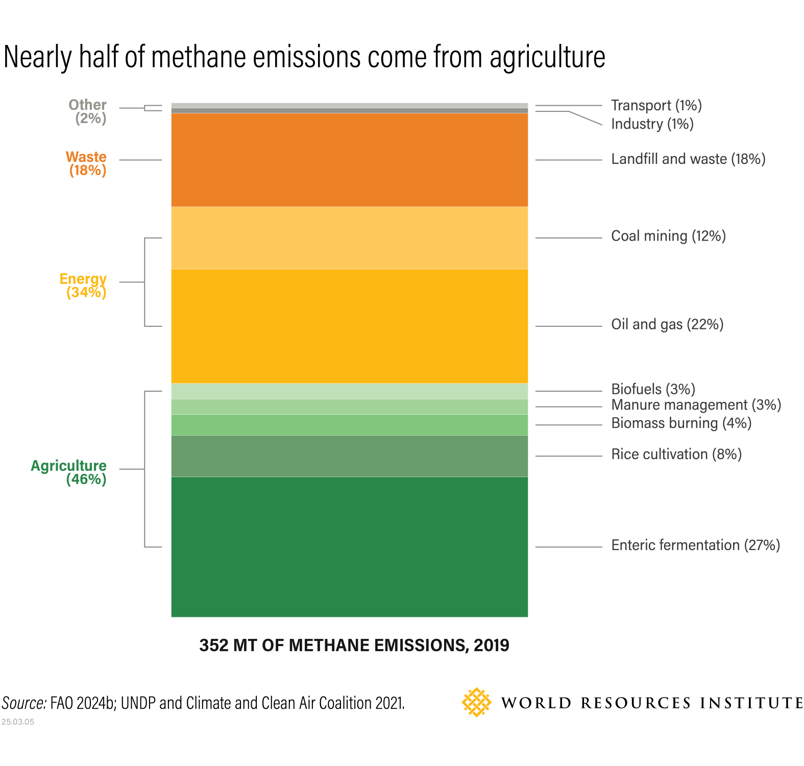 World Resources Institute: 25 ways to slash methane emissions from the ...