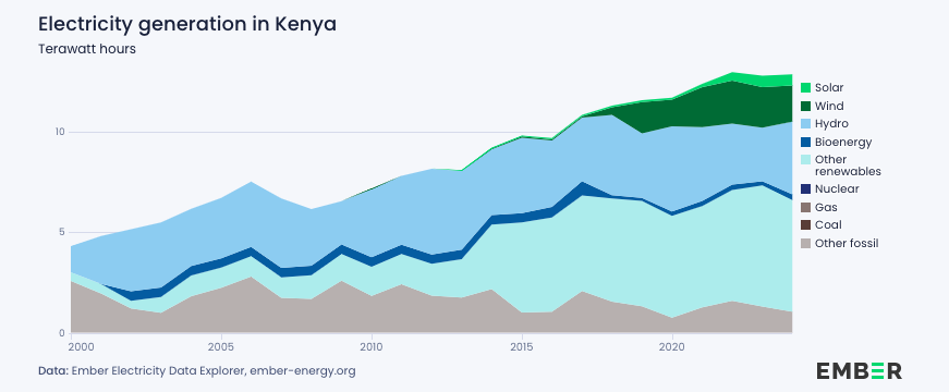 Kenya's march towards 100% clean electricity expands energy access